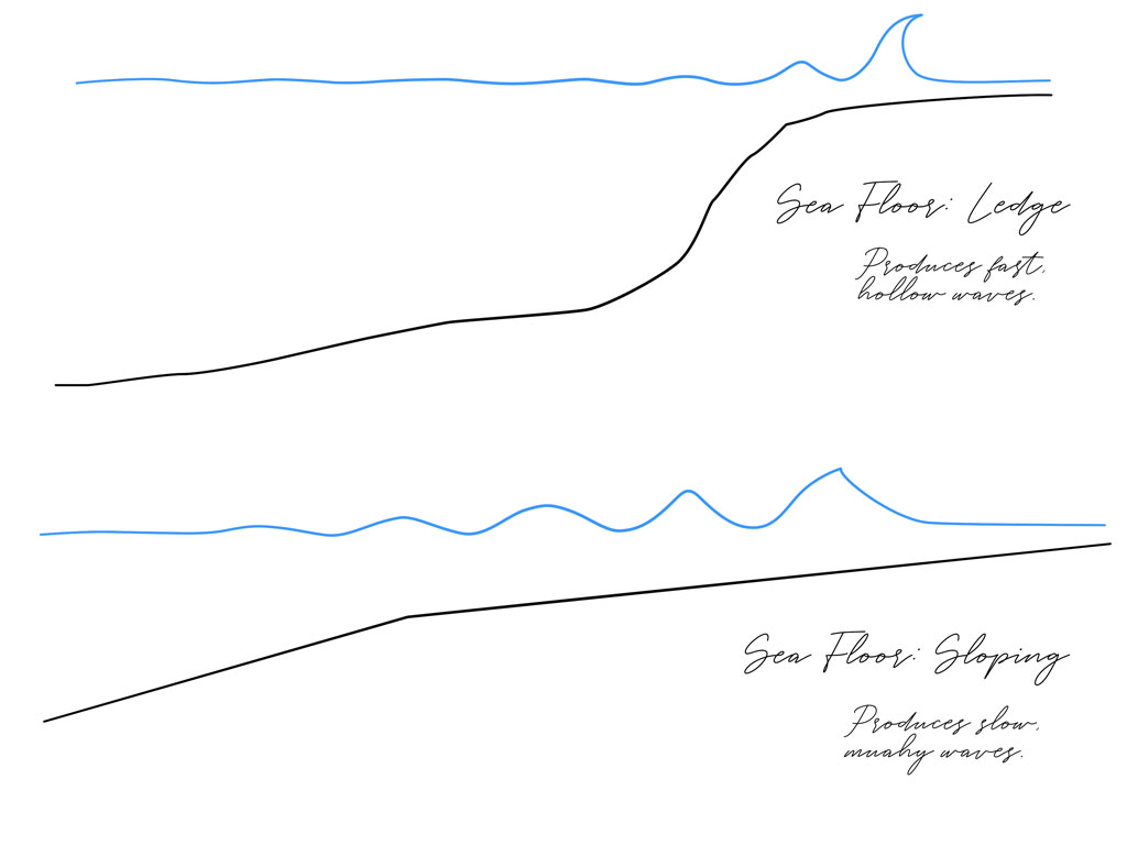 How to Read Waves - The Surf Continuum