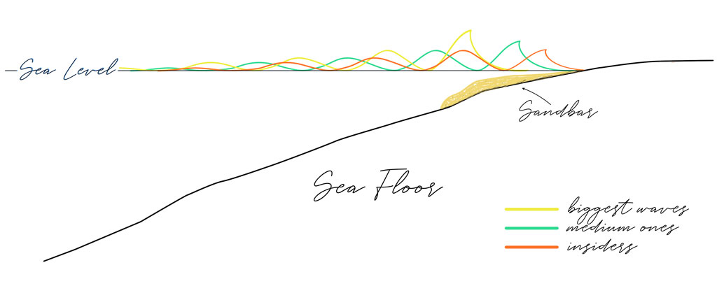 How to Read Waves - The Surf Continuum